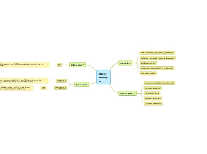 recurso tecnológico - Mind Map